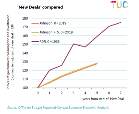 We need £150bn by 2024, not £5bn, to match Roosevelt’s New Deal | TUC