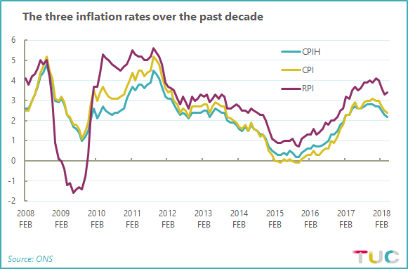 Inflation measures aren't boring: they matter | TUC