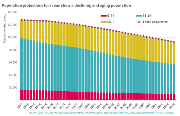 Japan must innovate to meet its demographic challenge | TUC