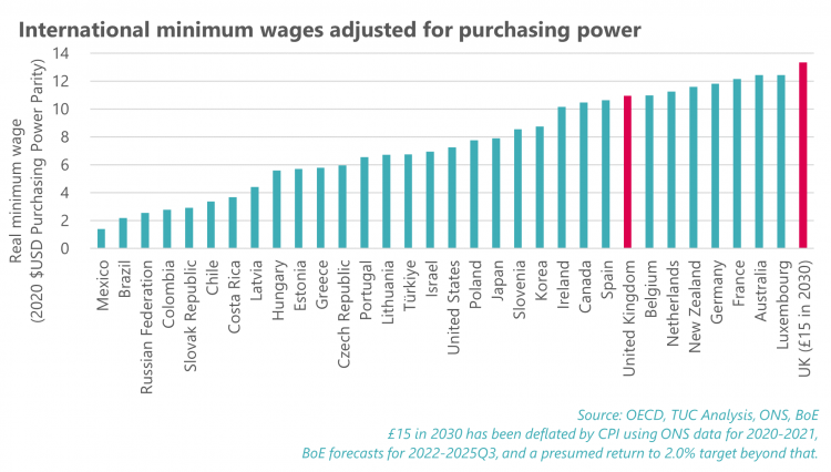 Raising pay for everyone | TUC