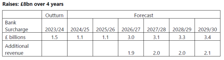 Bank taxation - 2025 | TUC