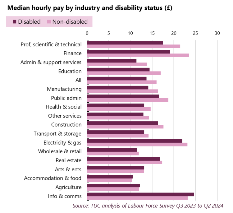 Disability pay and employment gaps | TUC
