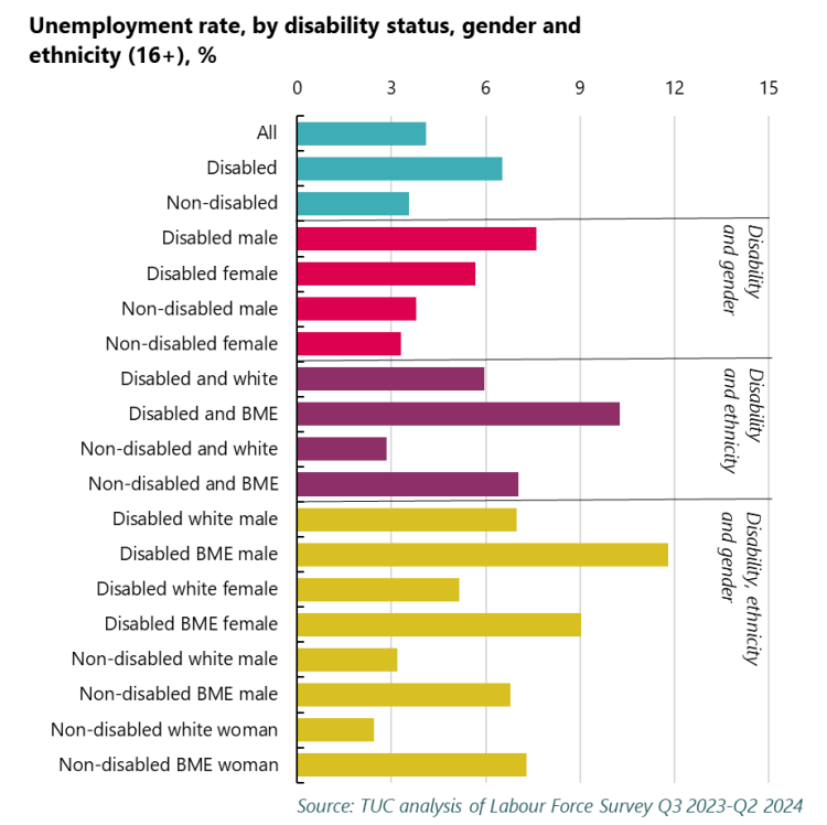 Disability pay and employment gaps | TUC